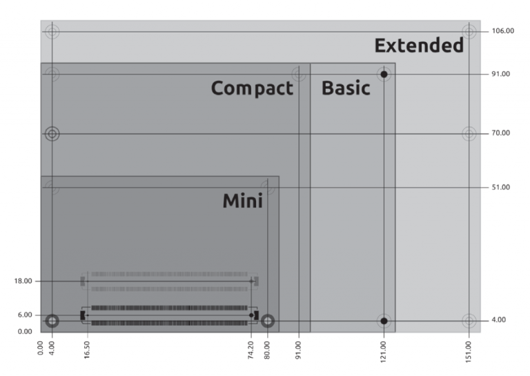 COM Express - Embedded Compute Modules - Avnet Embedded